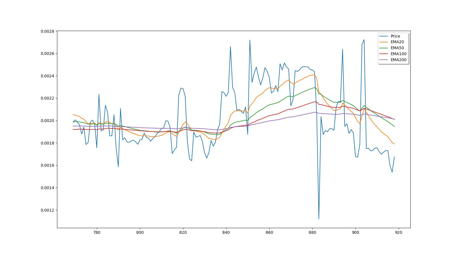 Change Exponential Moving Averages