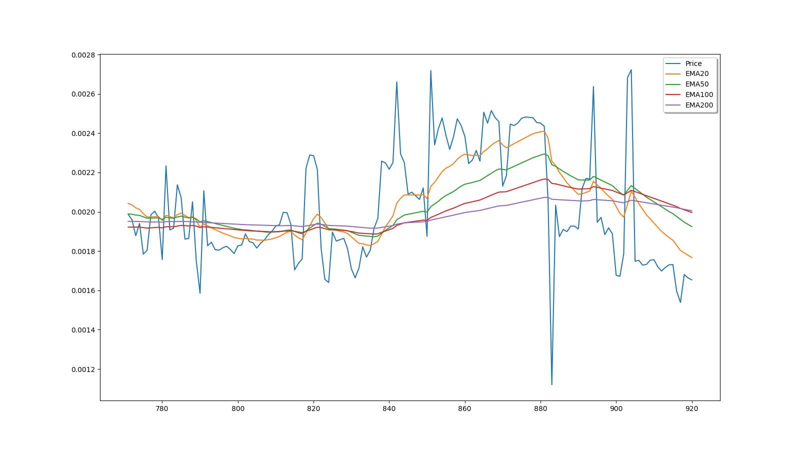 Change Exponential Moving Averages