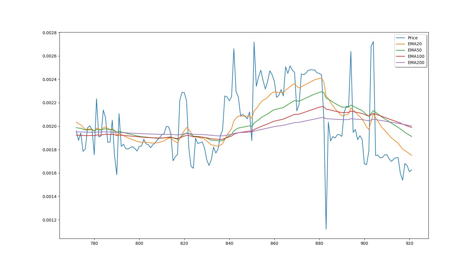 Change Exponential Moving Averages