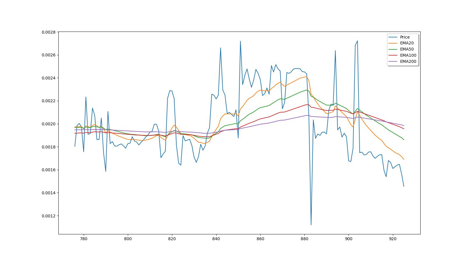 Change Exponential Moving Averages