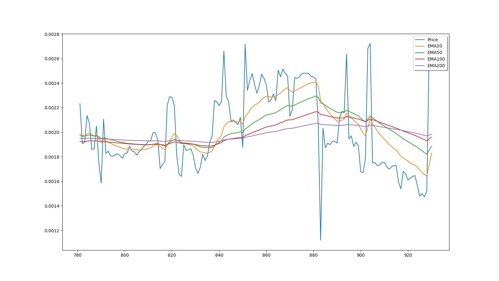 Change Exponential Moving Averages