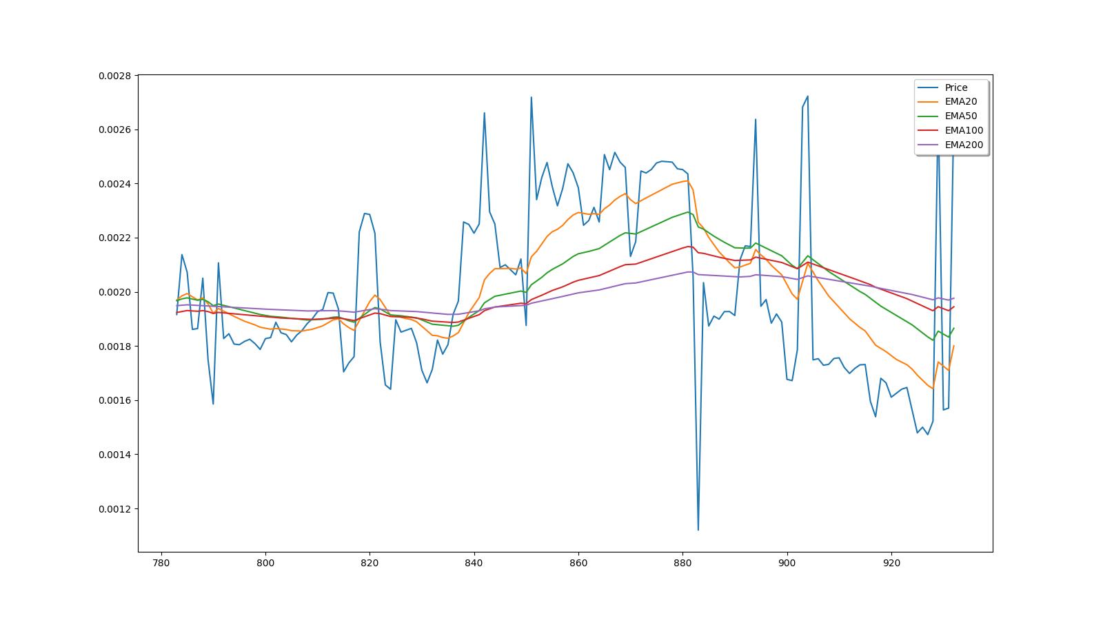 Change Exponential Moving Averages