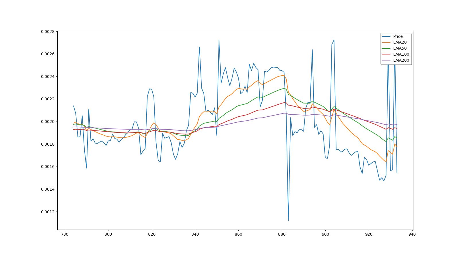 Change Exponential Moving Averages