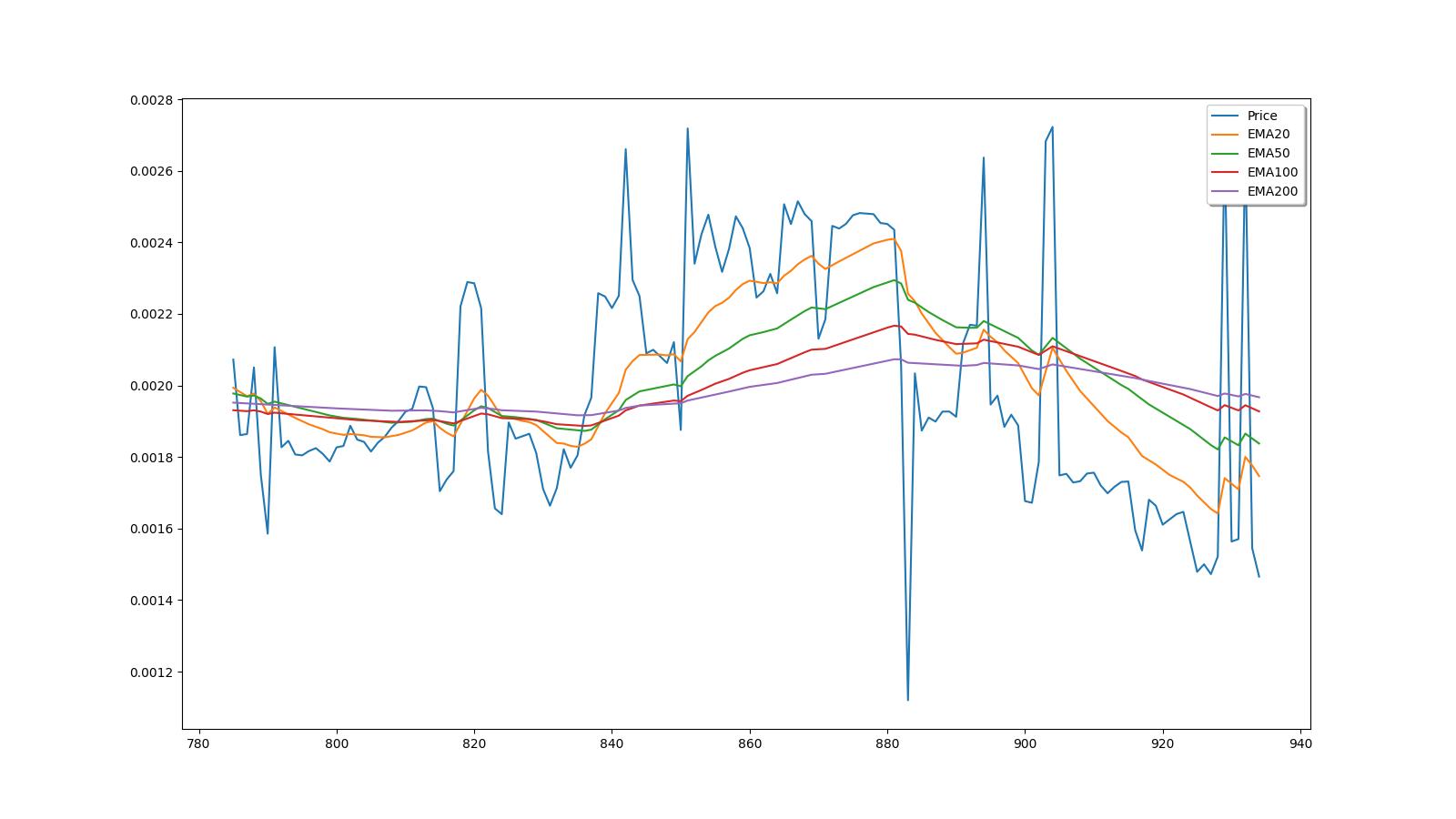 Change Exponential Moving Averages