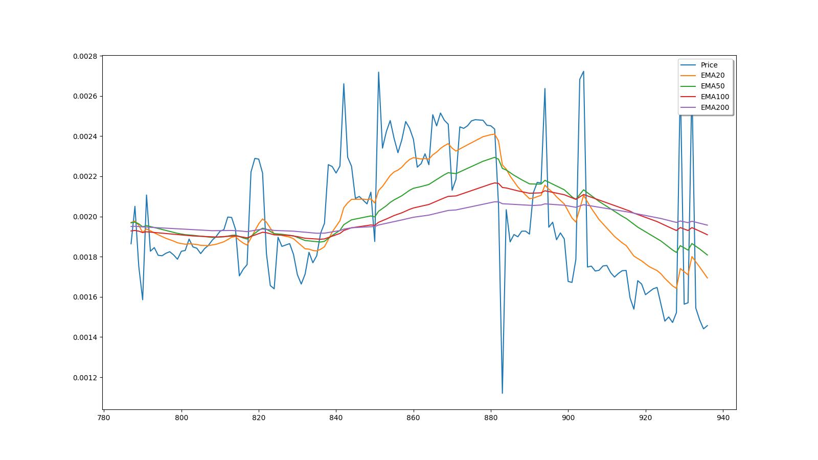 Change Exponential Moving Averages