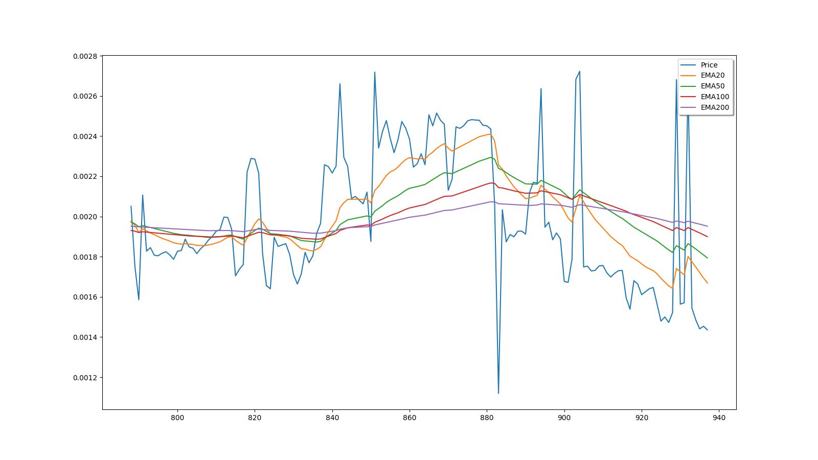 Change Exponential Moving Averages