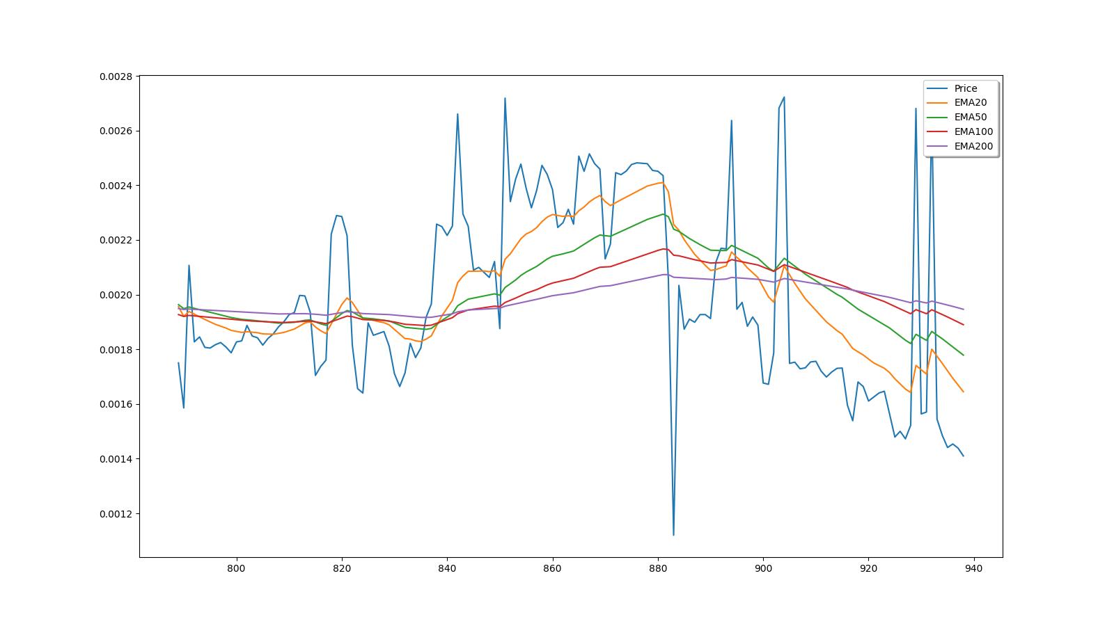 Change Exponential Moving Averages