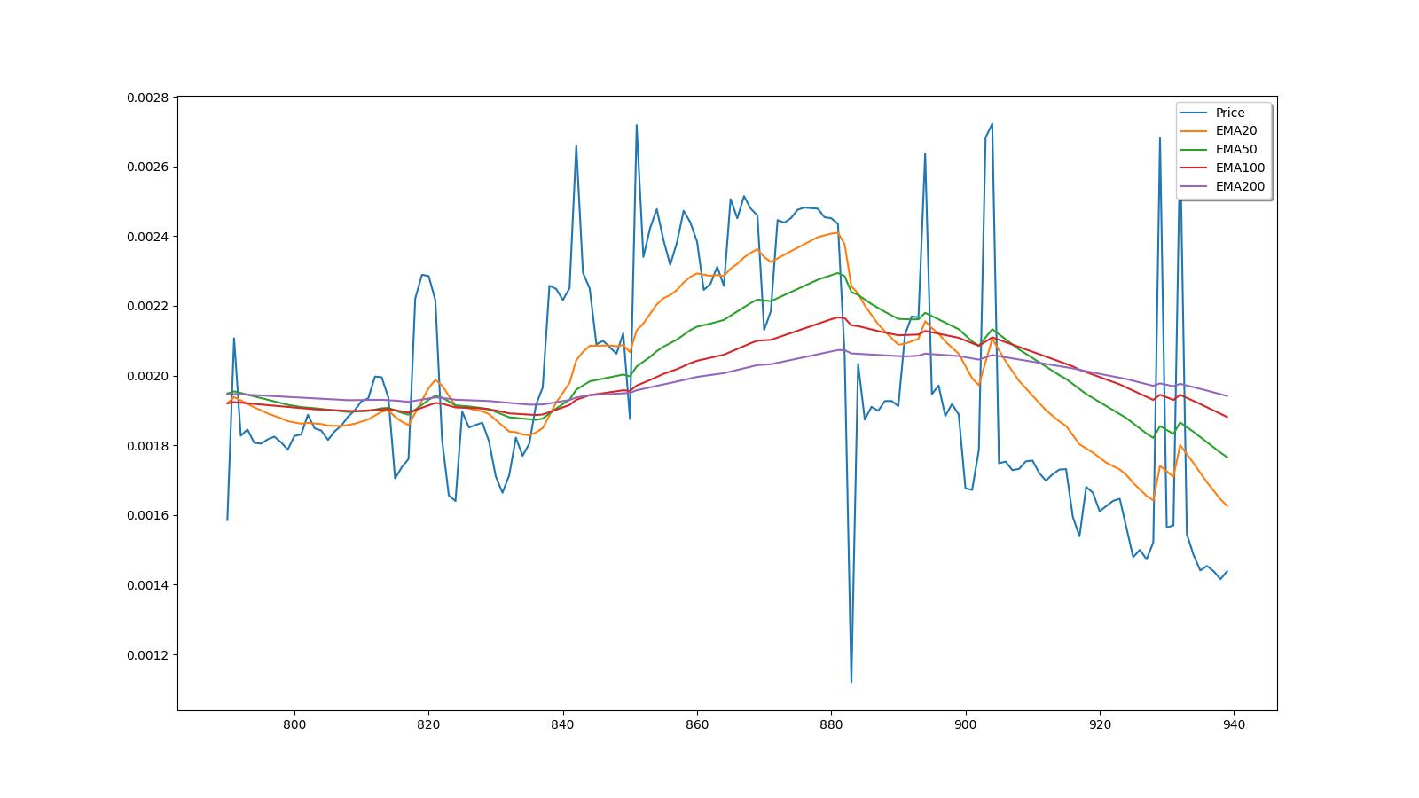 Change Exponential Moving Averages