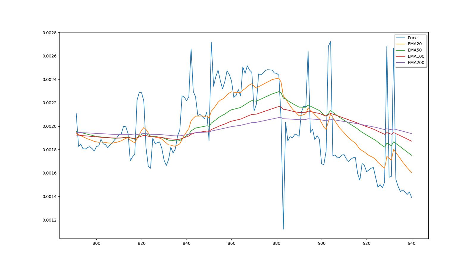 Change Exponential Moving Averages