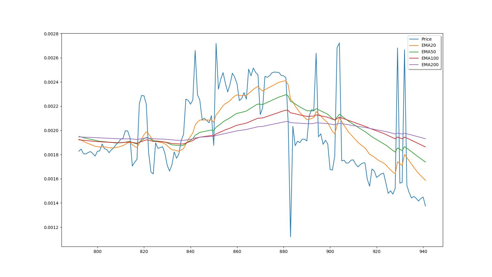 Change Exponential Moving Averages