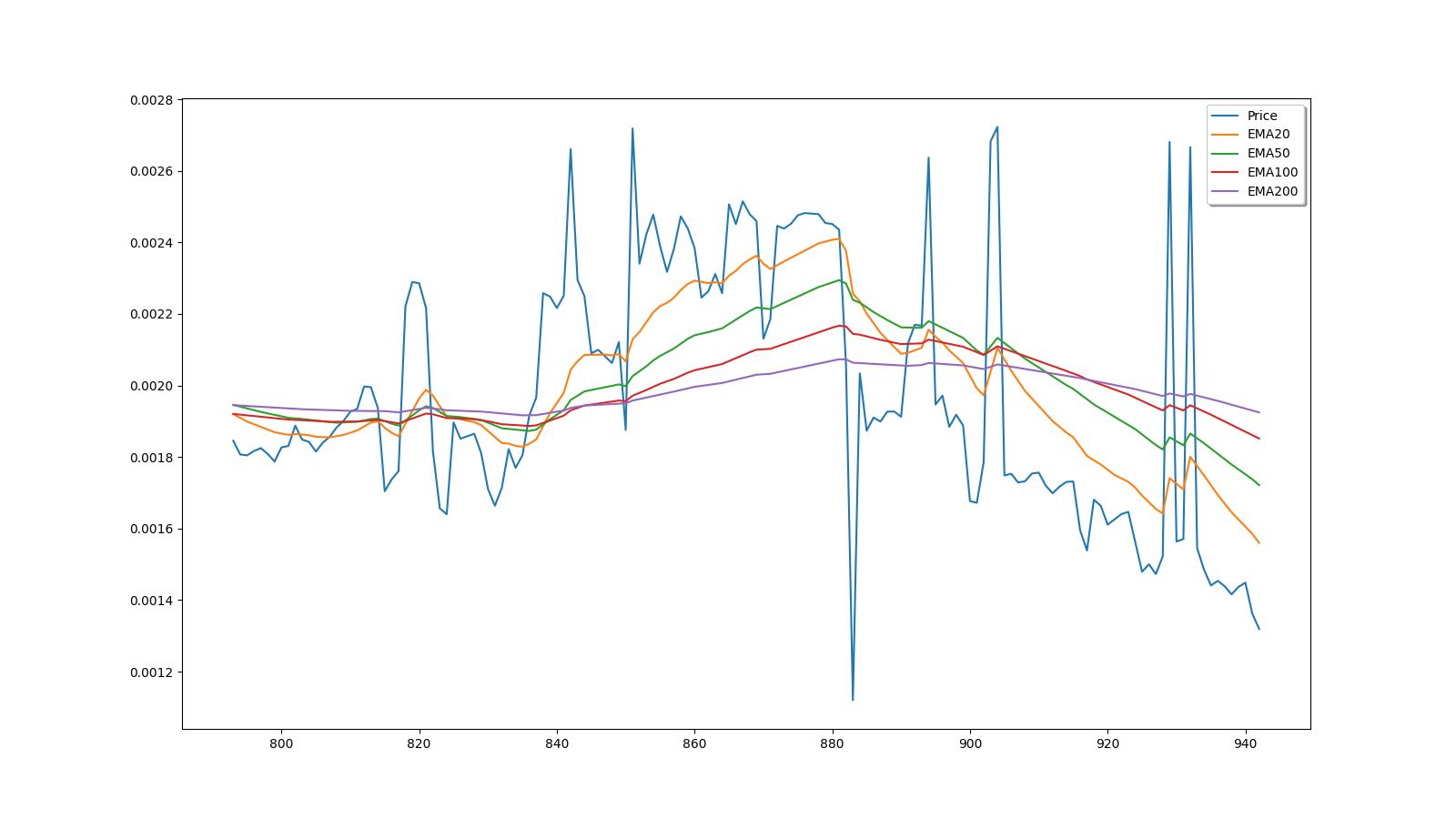 Change Exponential Moving Averages