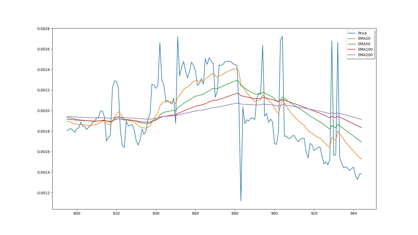 Change Exponential Moving Averages
