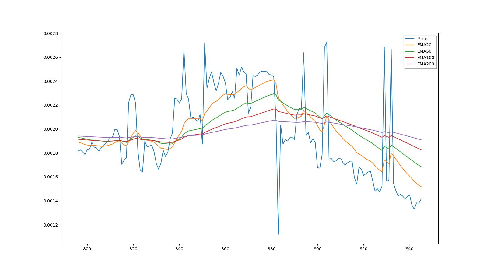 Change Exponential Moving Averages