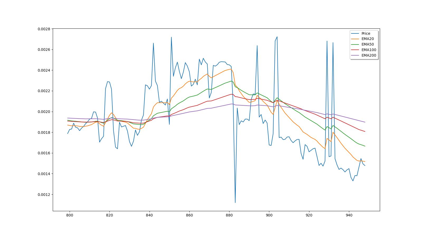 Change Exponential Moving Averages