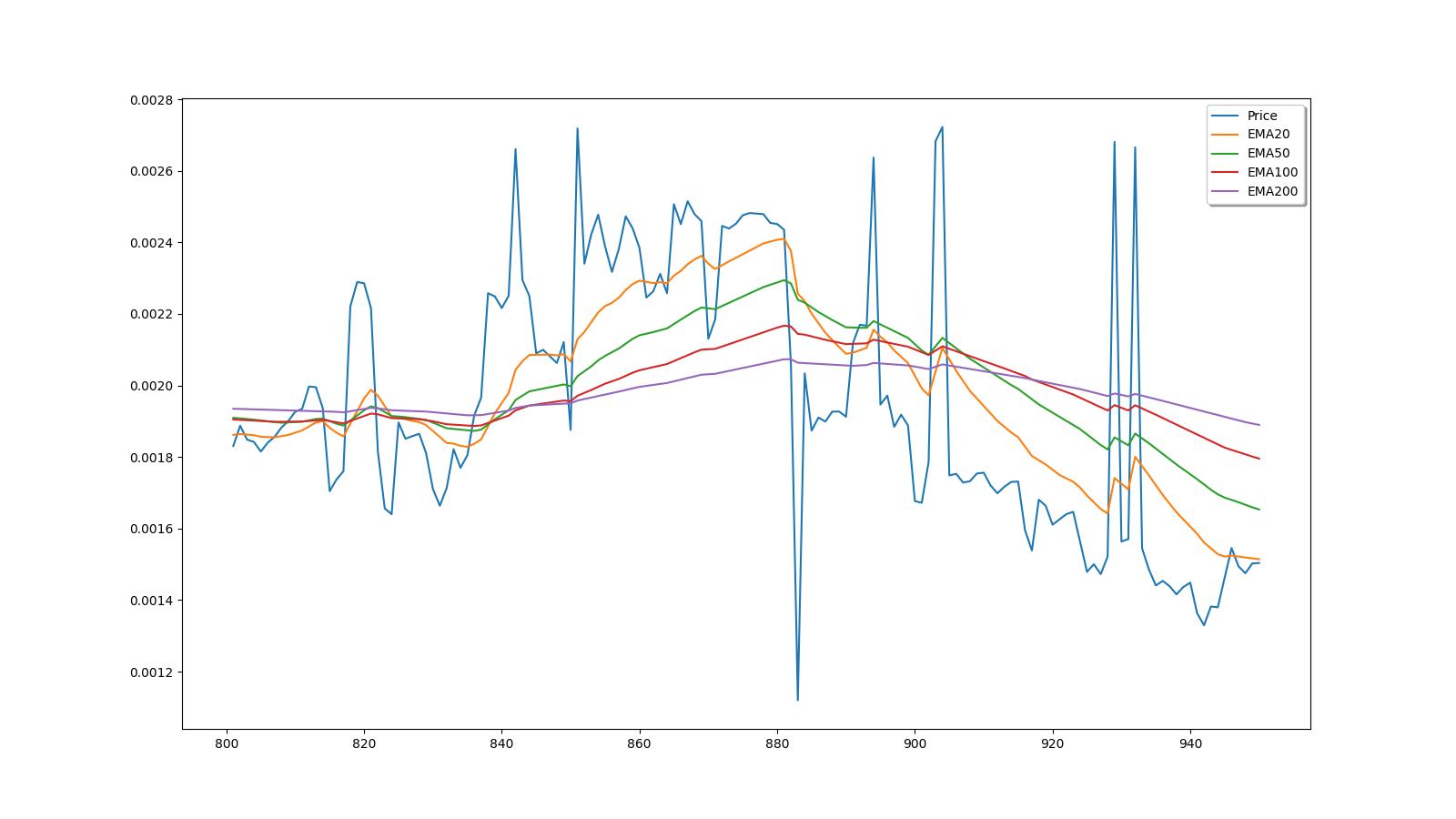 Change Exponential Moving Averages