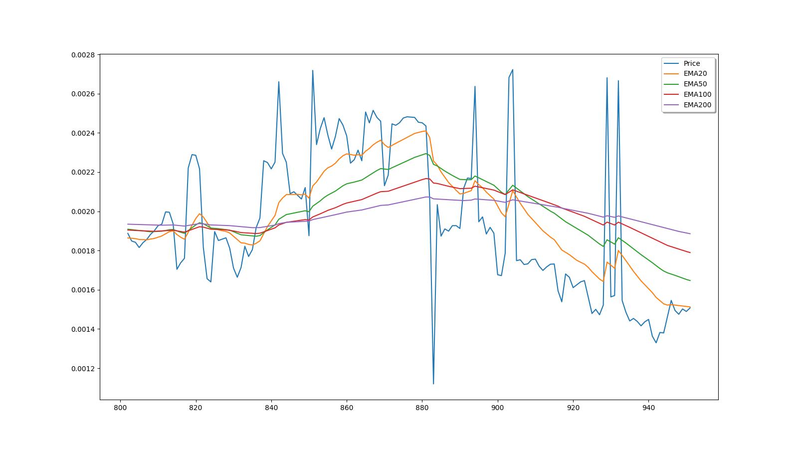 Change Exponential Moving Averages