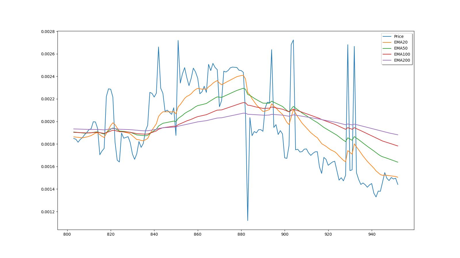 Change Exponential Moving Averages