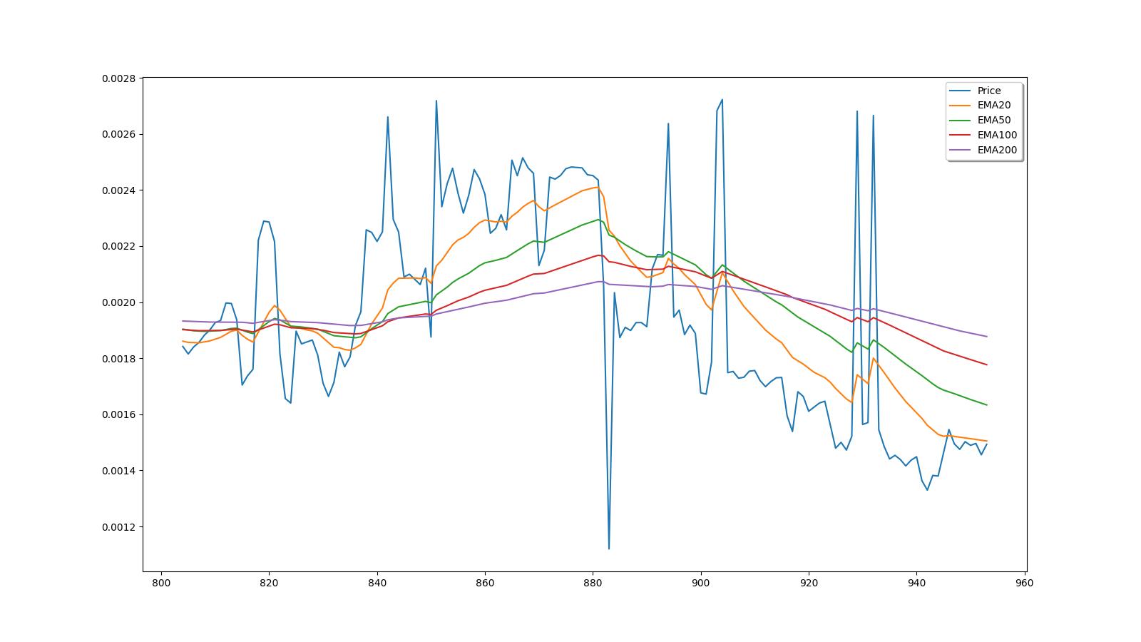 Change Exponential Moving Averages