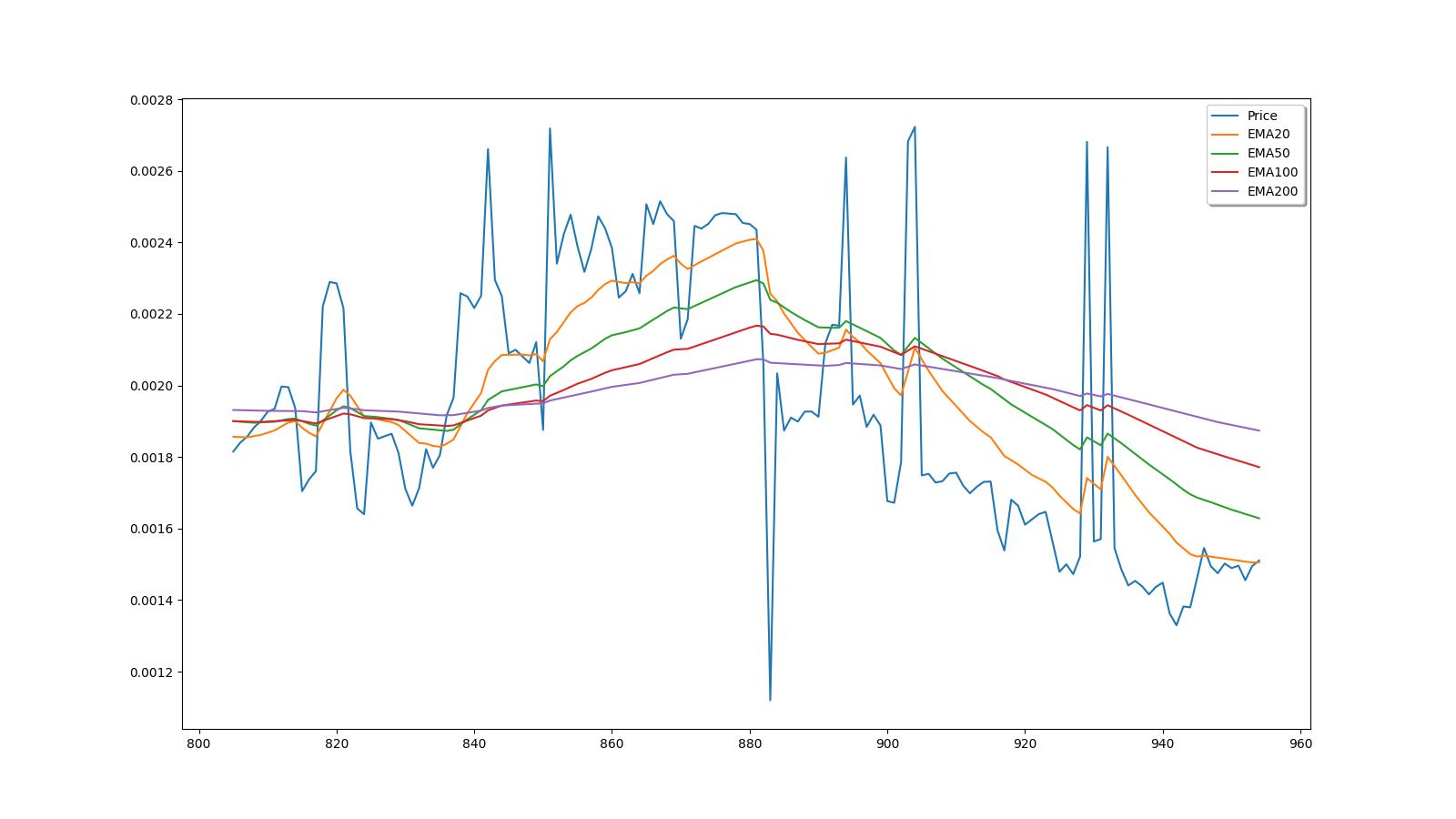 Change Exponential Moving Averages