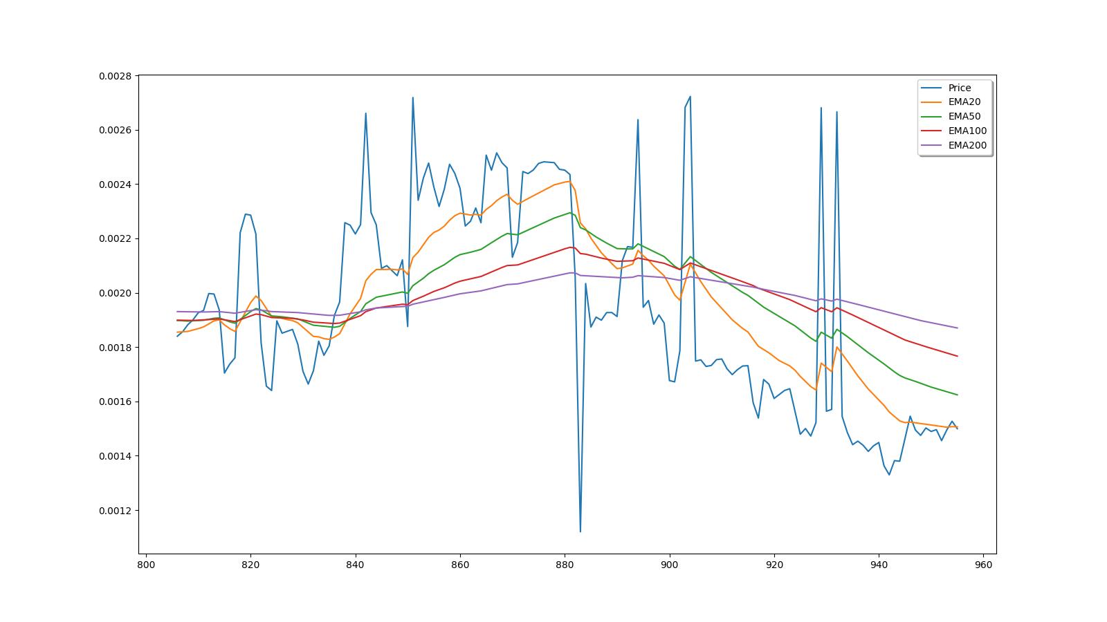 Change Exponential Moving Averages