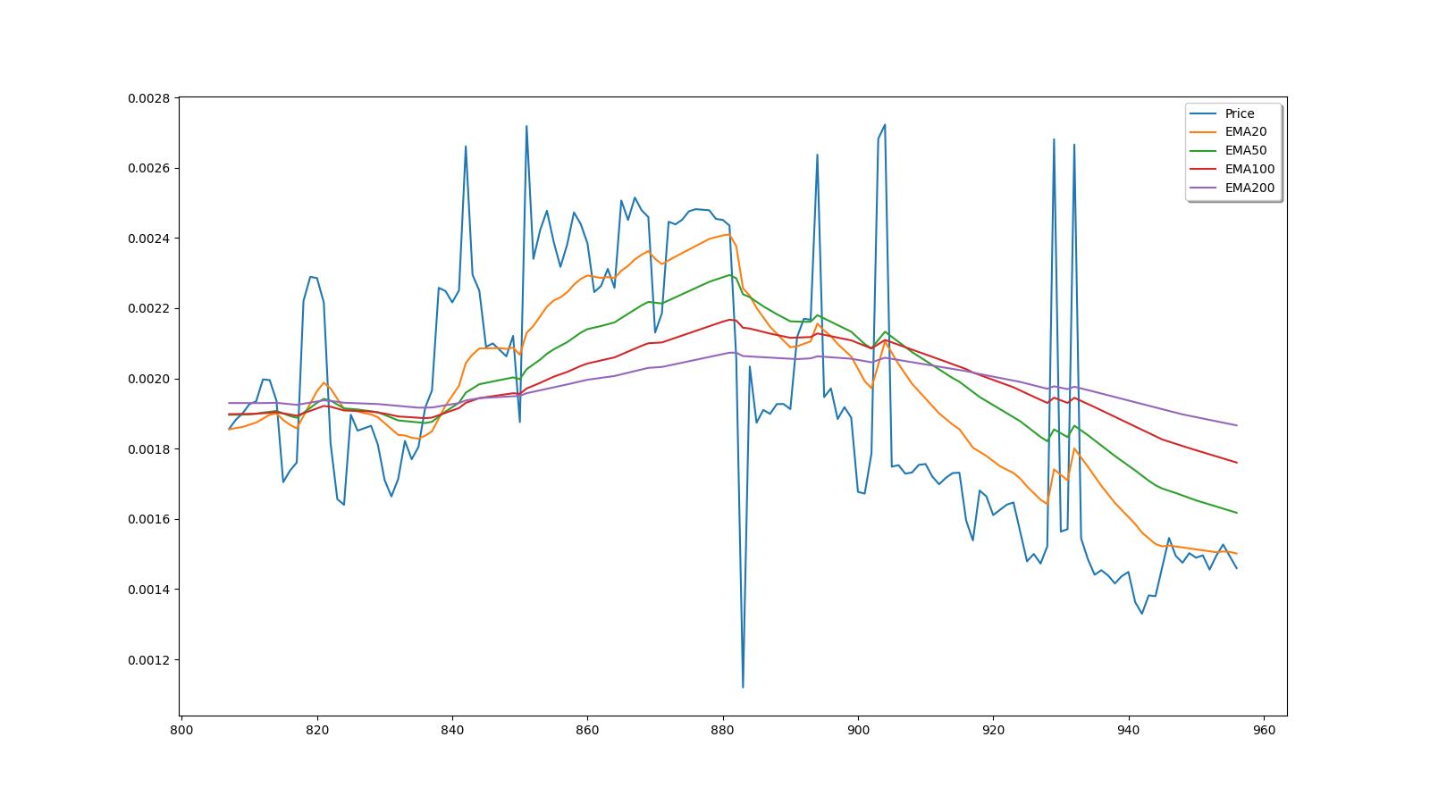 Change Exponential Moving Averages
