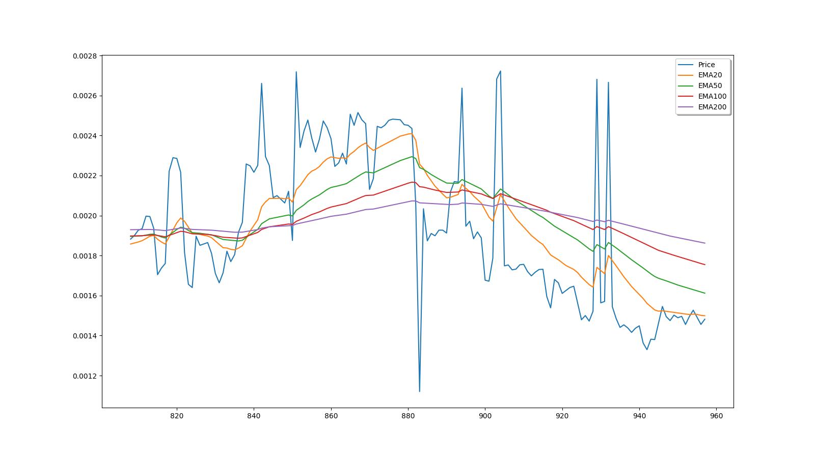 Change Exponential Moving Averages
