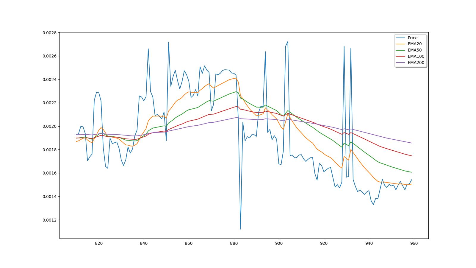 Change Exponential Moving Averages