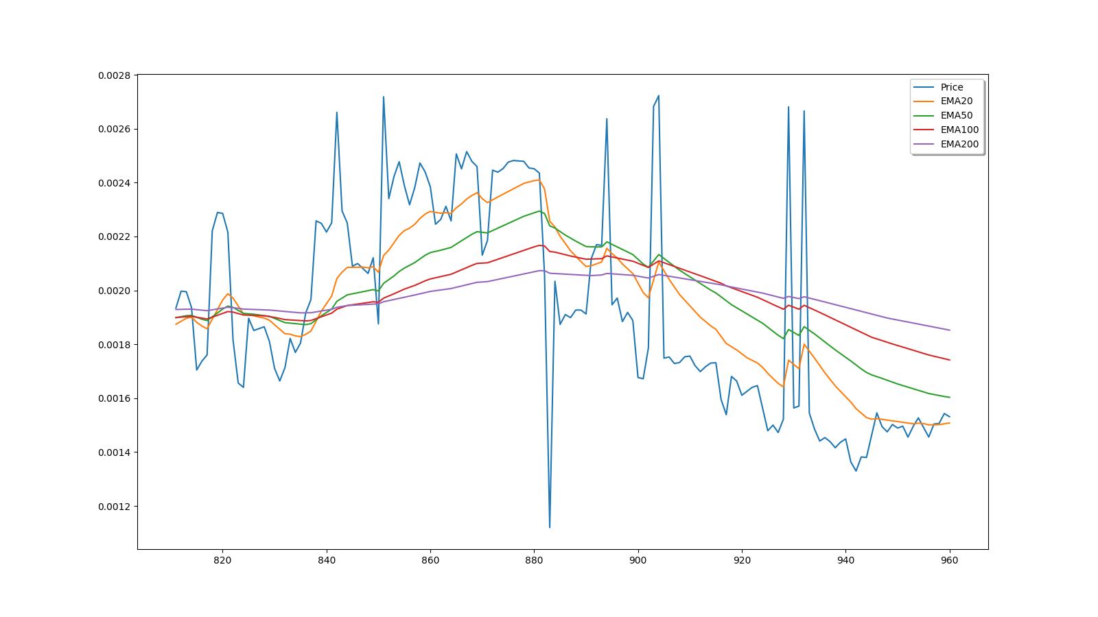 Change Exponential Moving Averages