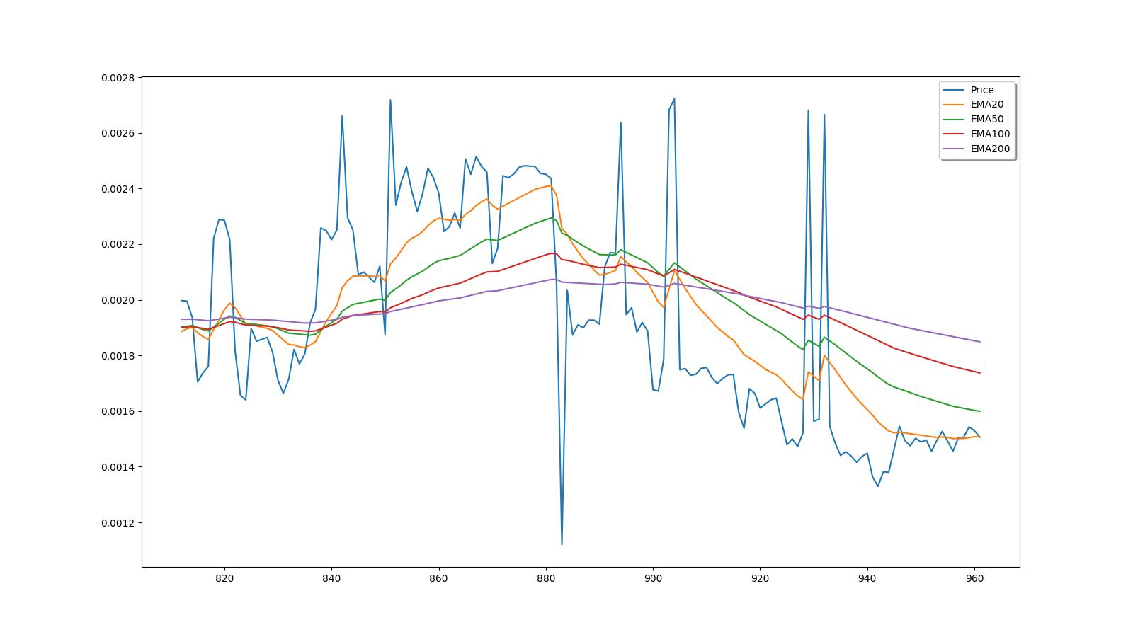 Change Exponential Moving Averages