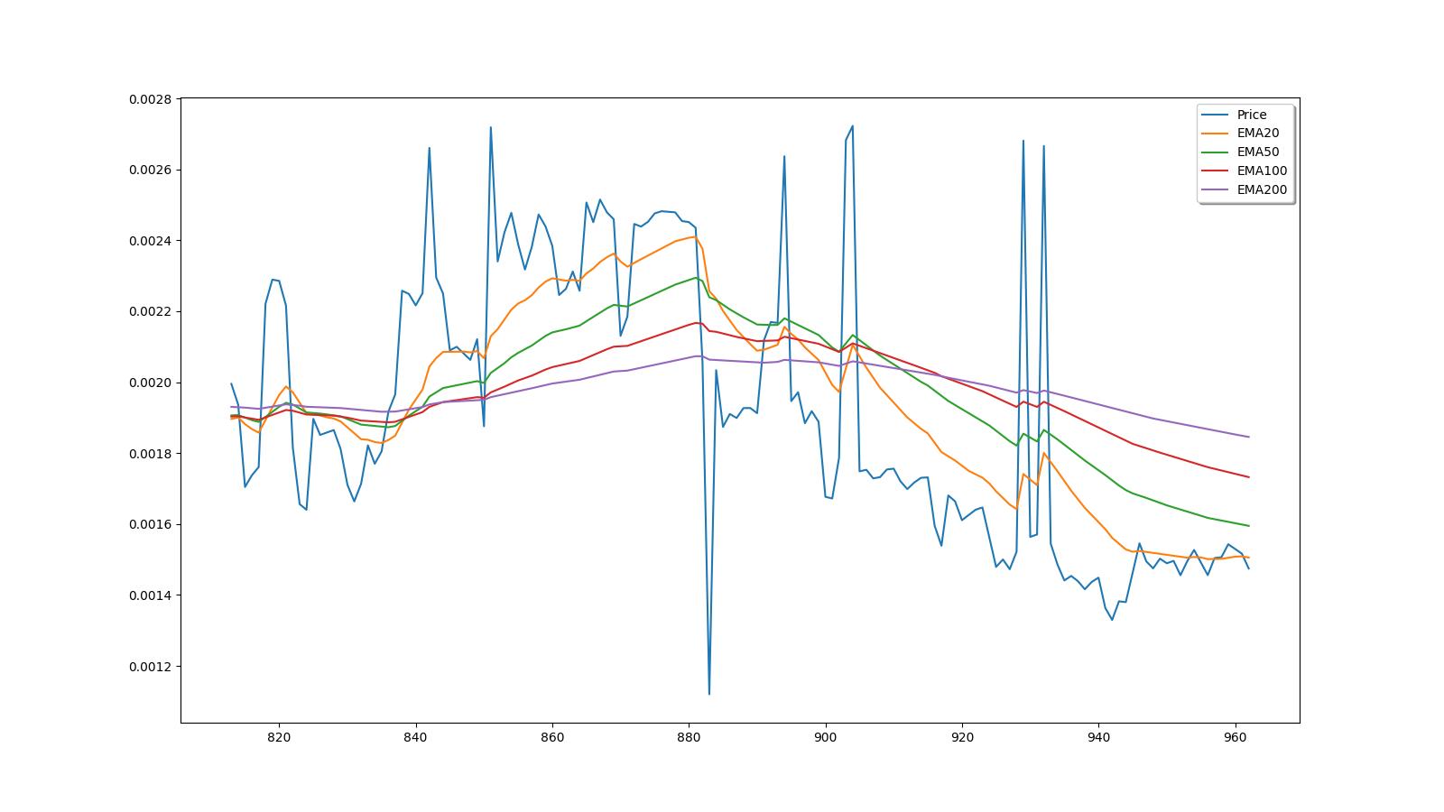 Change Exponential Moving Averages