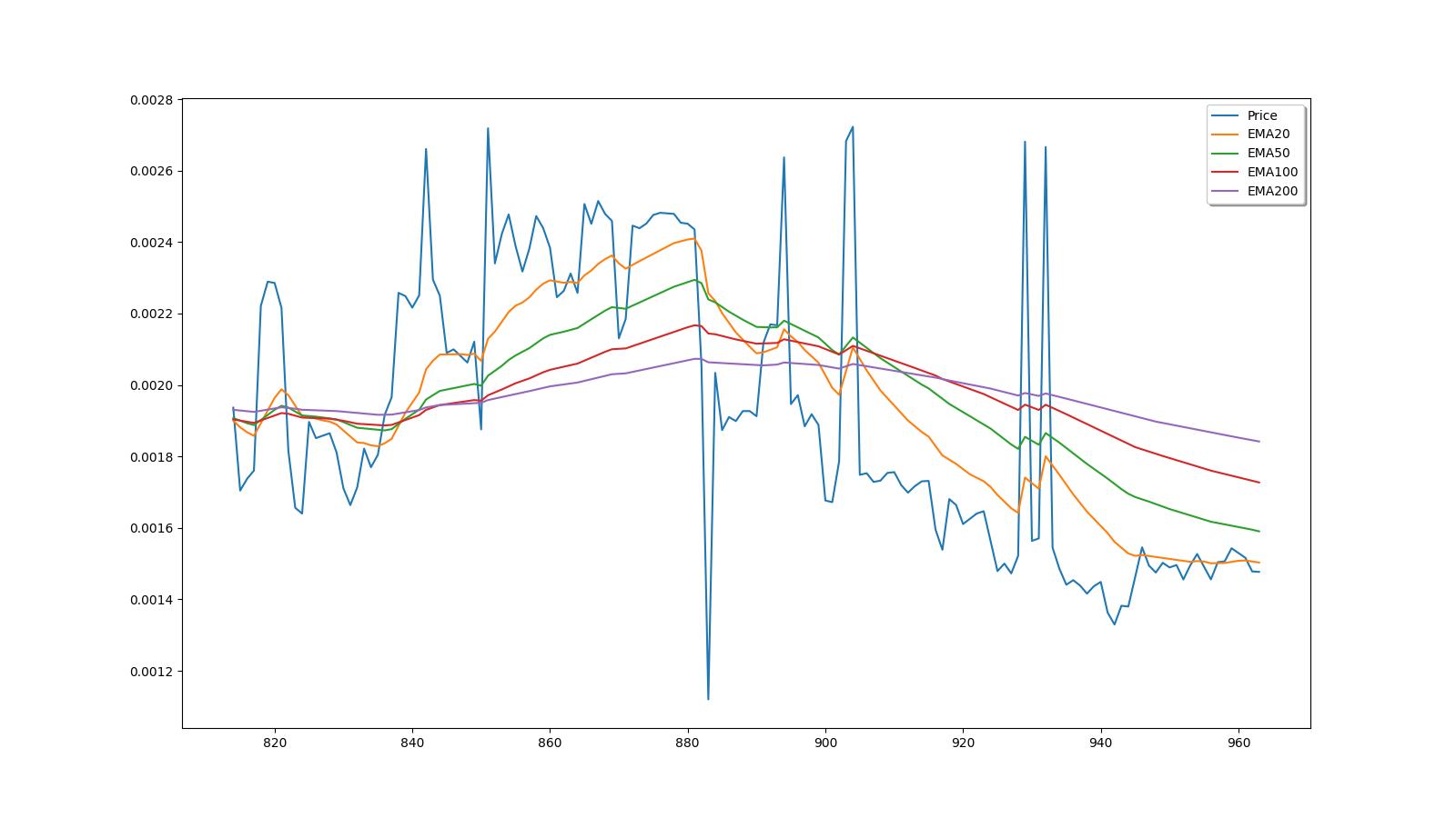 Change Exponential Moving Averages