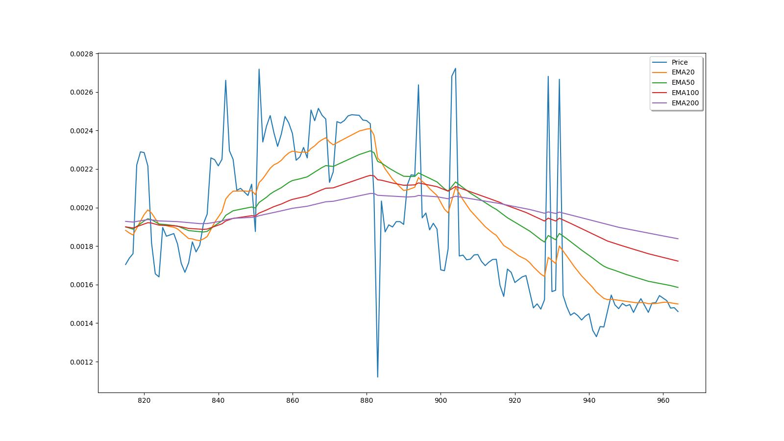 Change Exponential Moving Averages