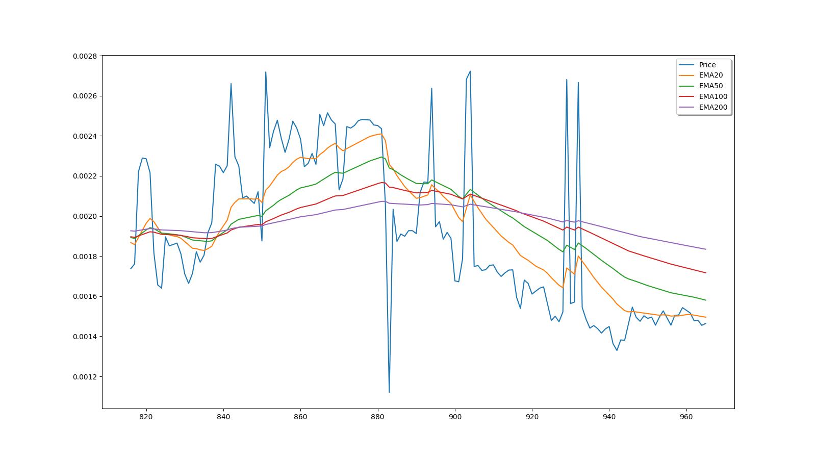Change Exponential Moving Averages