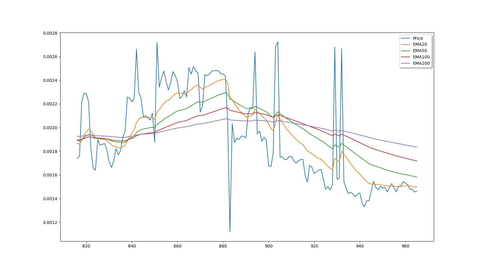 Change Exponential Moving Averages