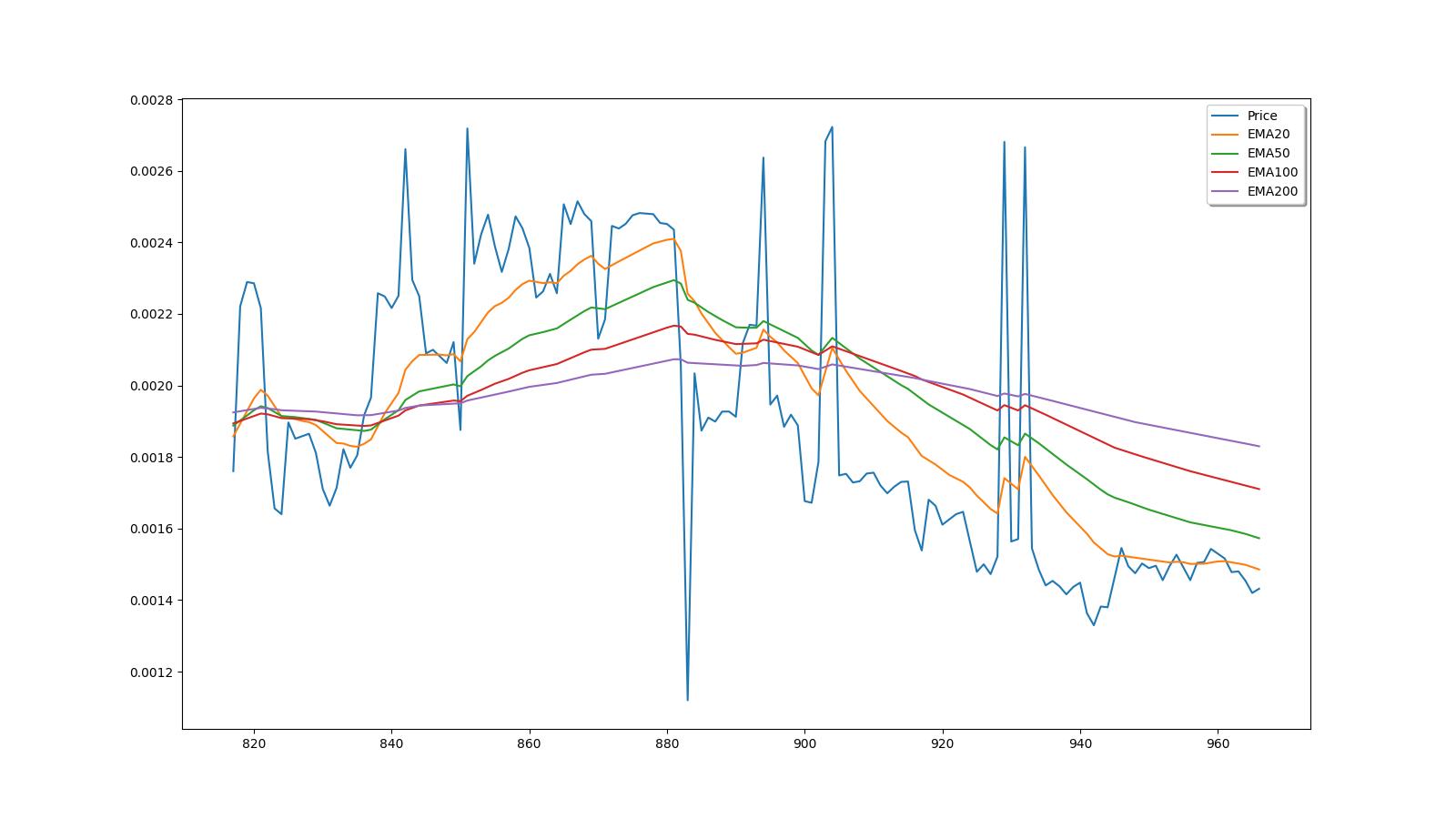 Change Exponential Moving Averages