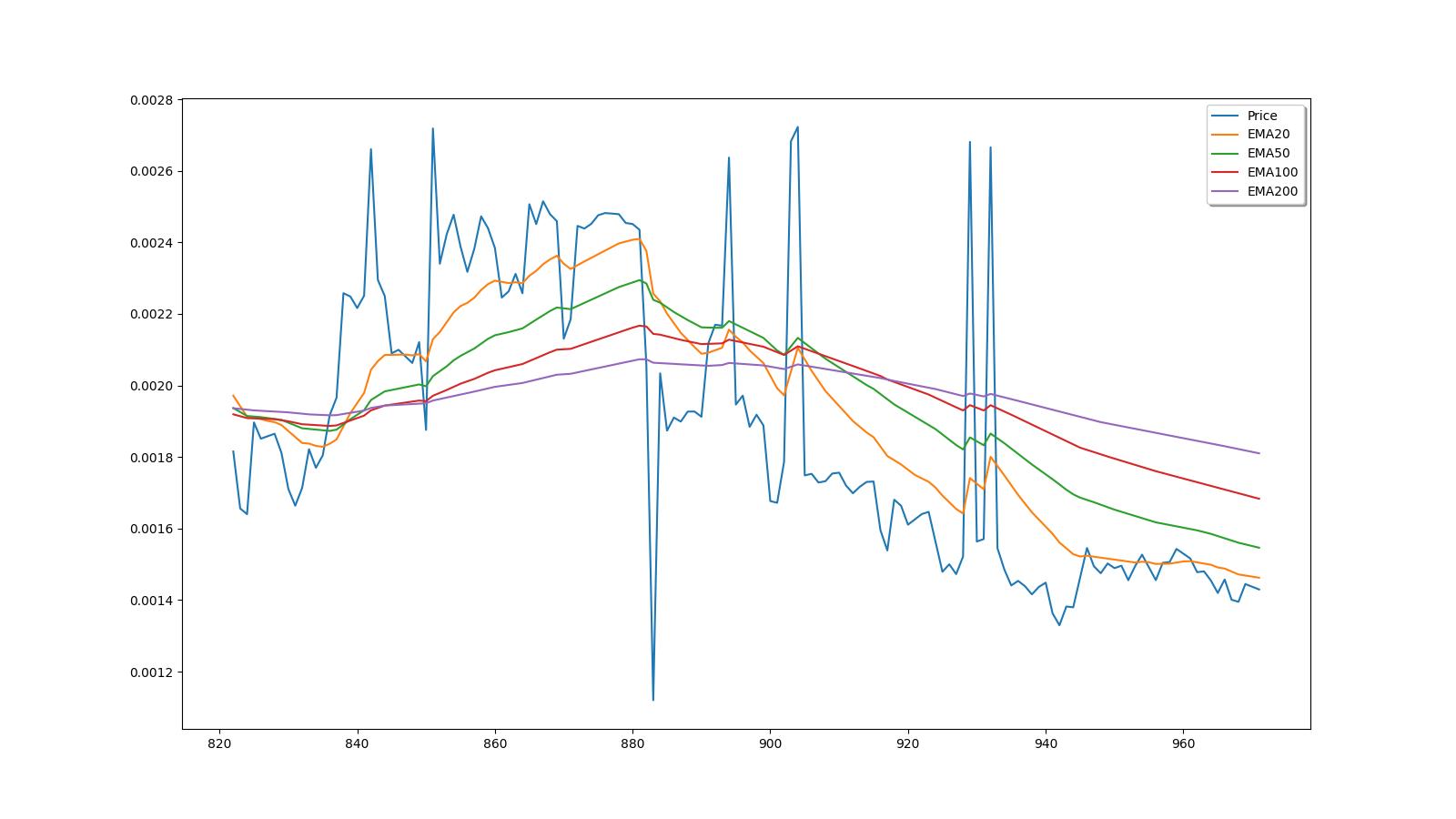 Change Exponential Moving Averages