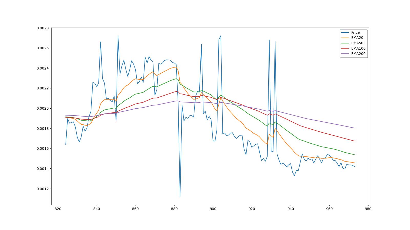 Change Exponential Moving Averages