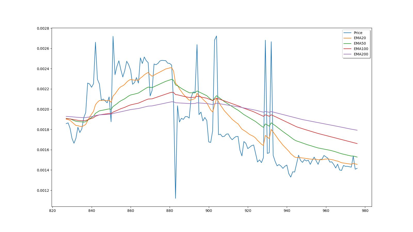 Change Exponential Moving Averages