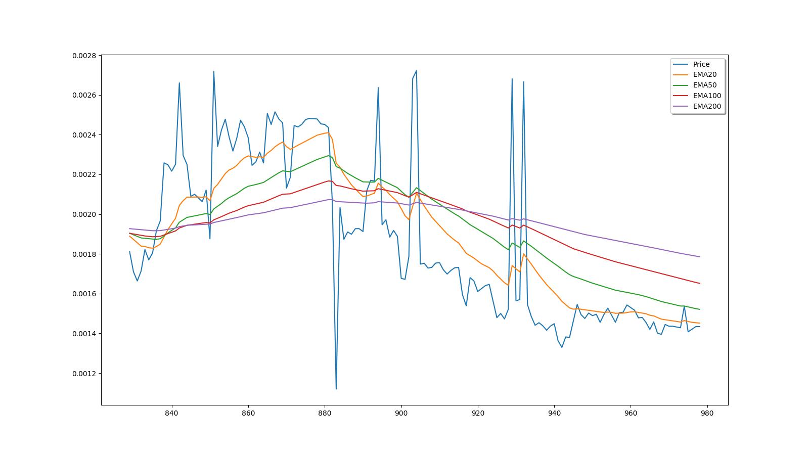 Change Exponential Moving Averages