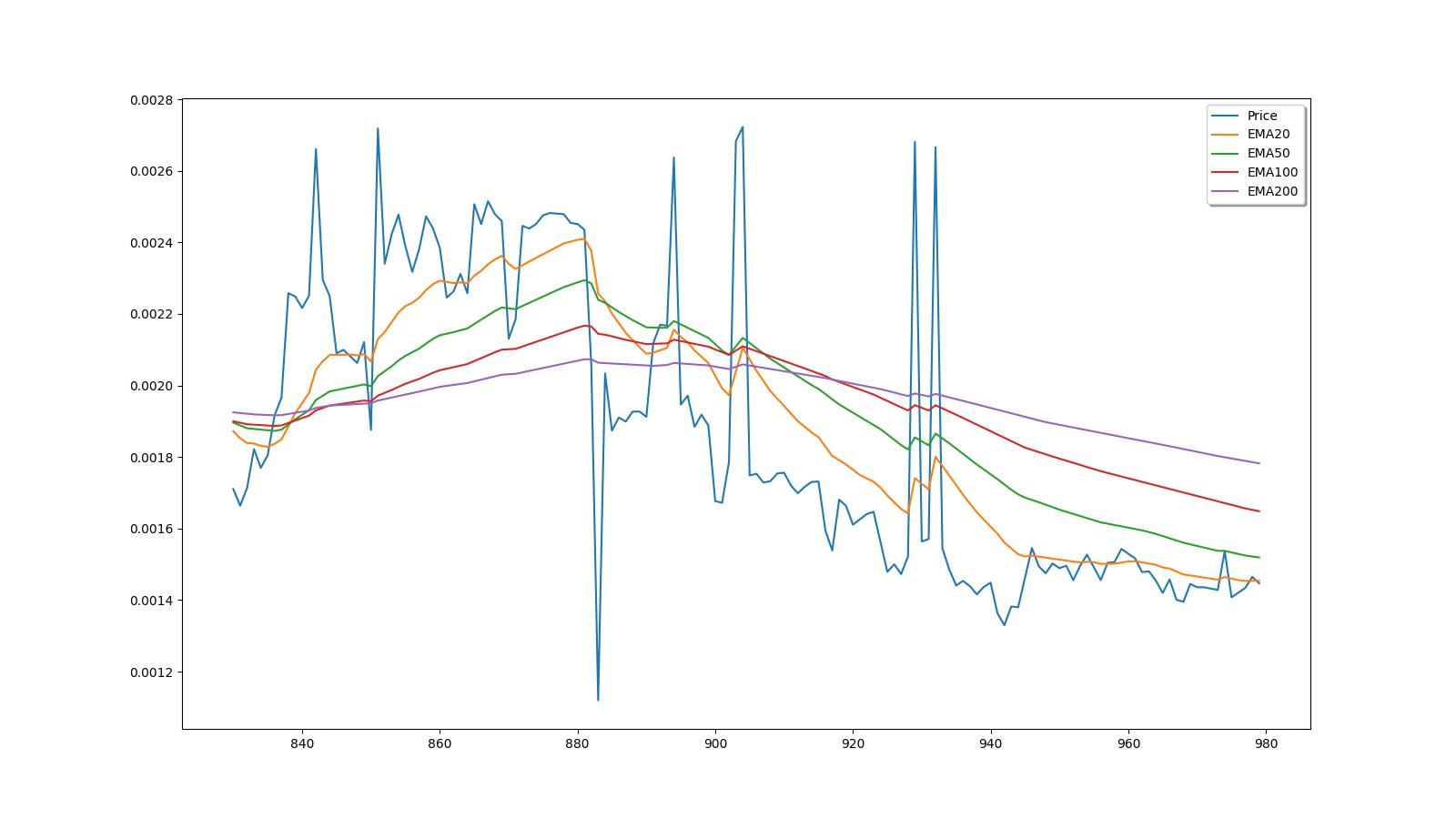 Change Exponential Moving Averages