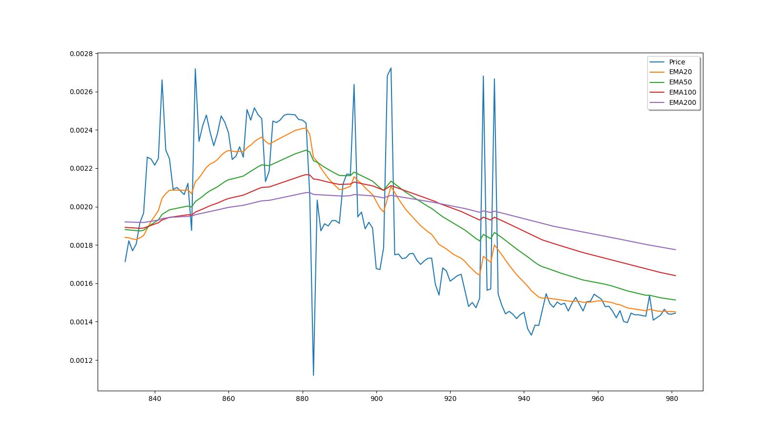 Change Exponential Moving Averages