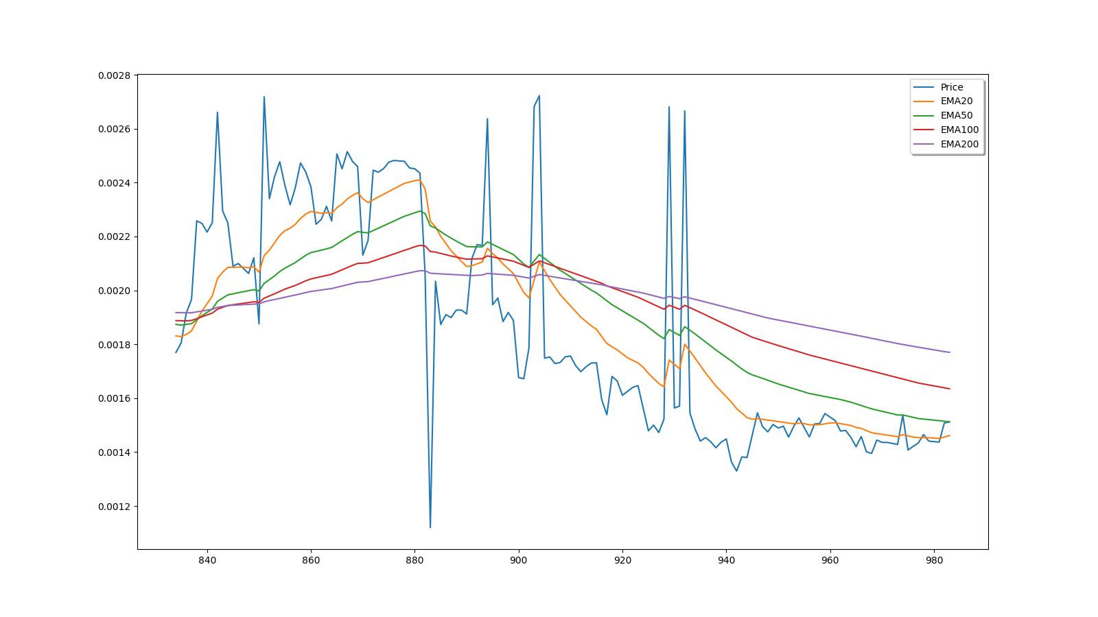 Change Exponential Moving Averages