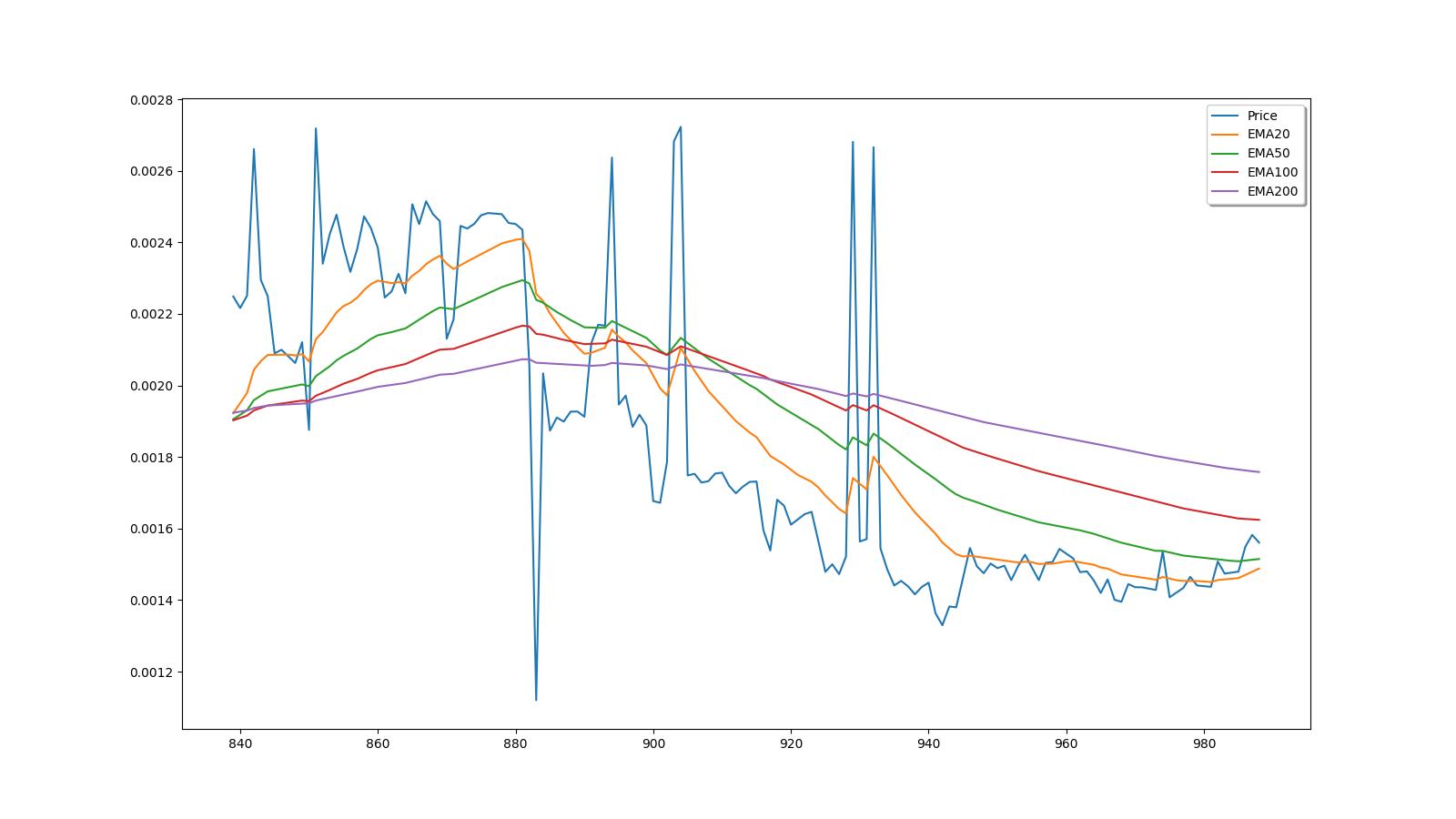 Change Exponential Moving Averages