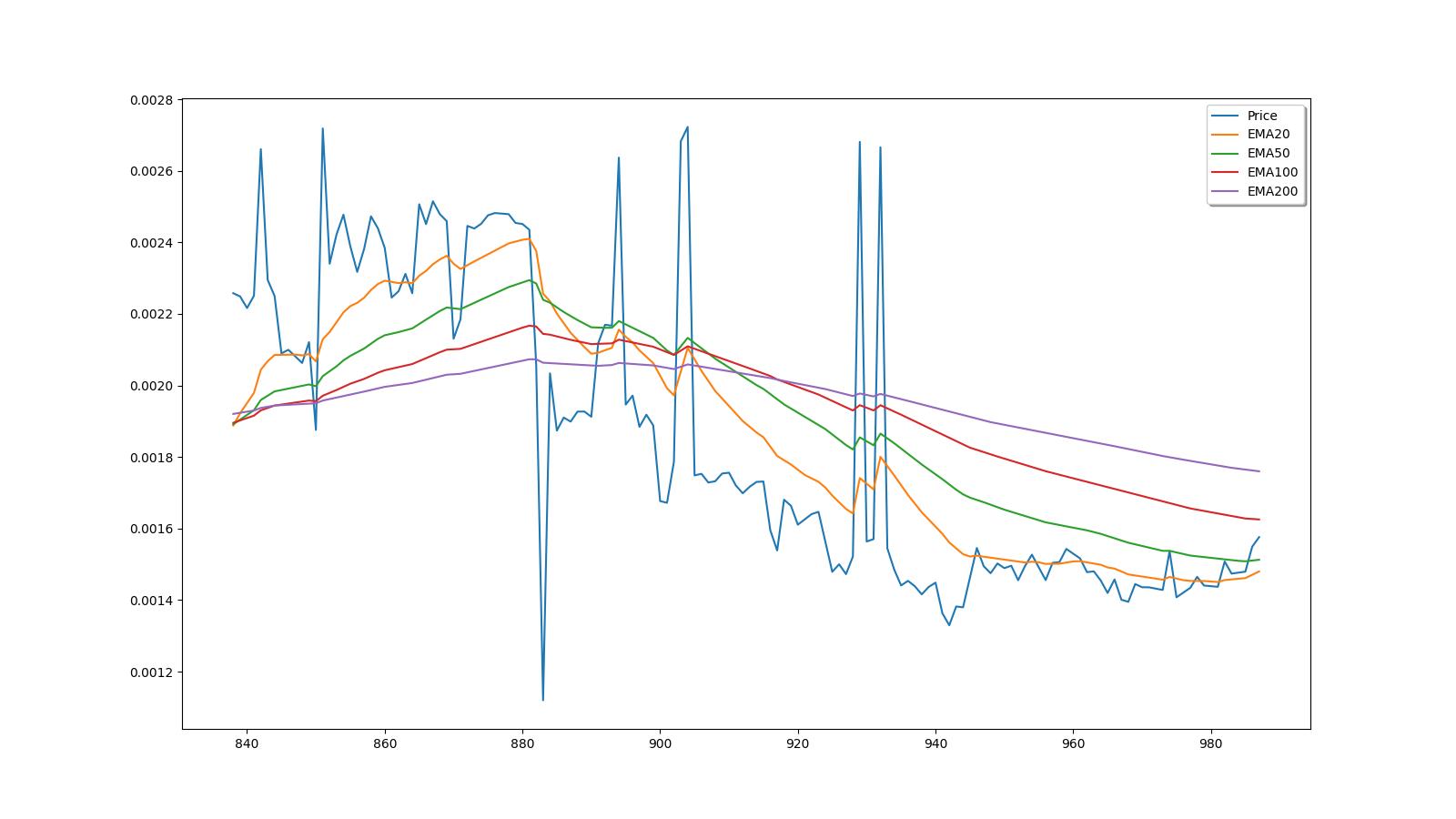 Change Exponential Moving Averages