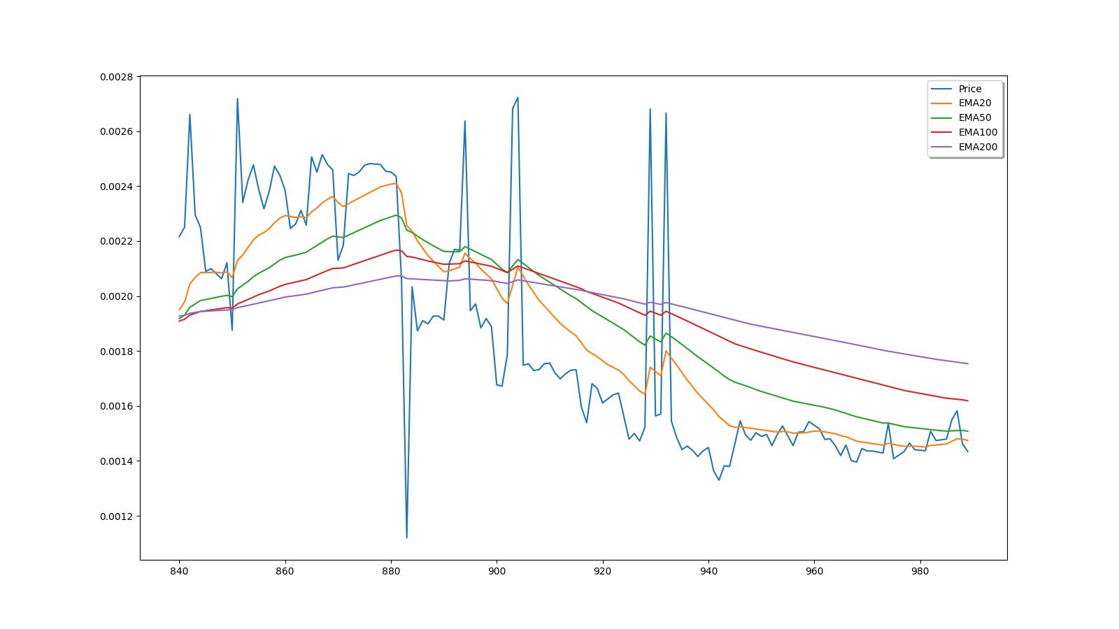 Change Exponential Moving Averages