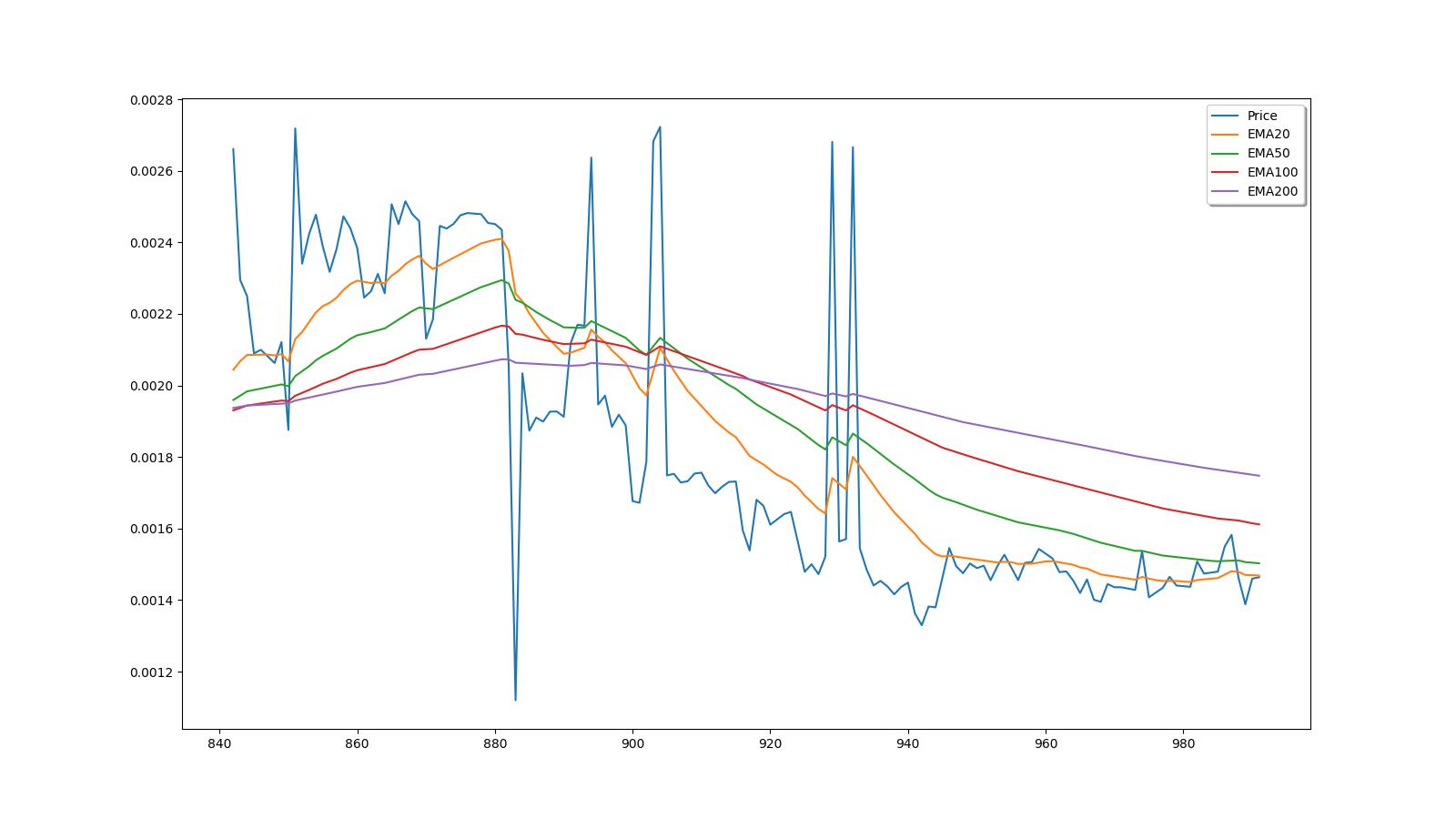 Change Exponential Moving Averages