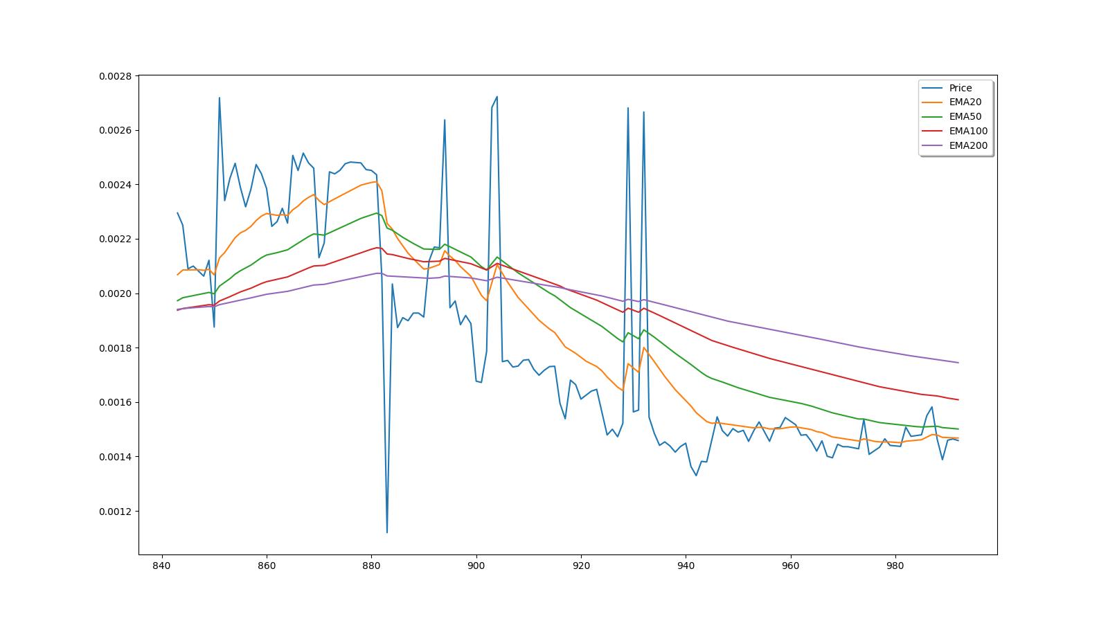 Change Exponential Moving Averages