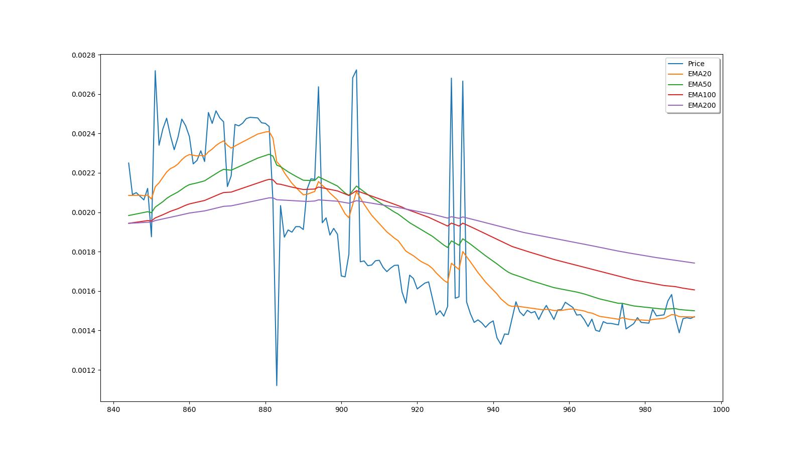 Change Exponential Moving Averages