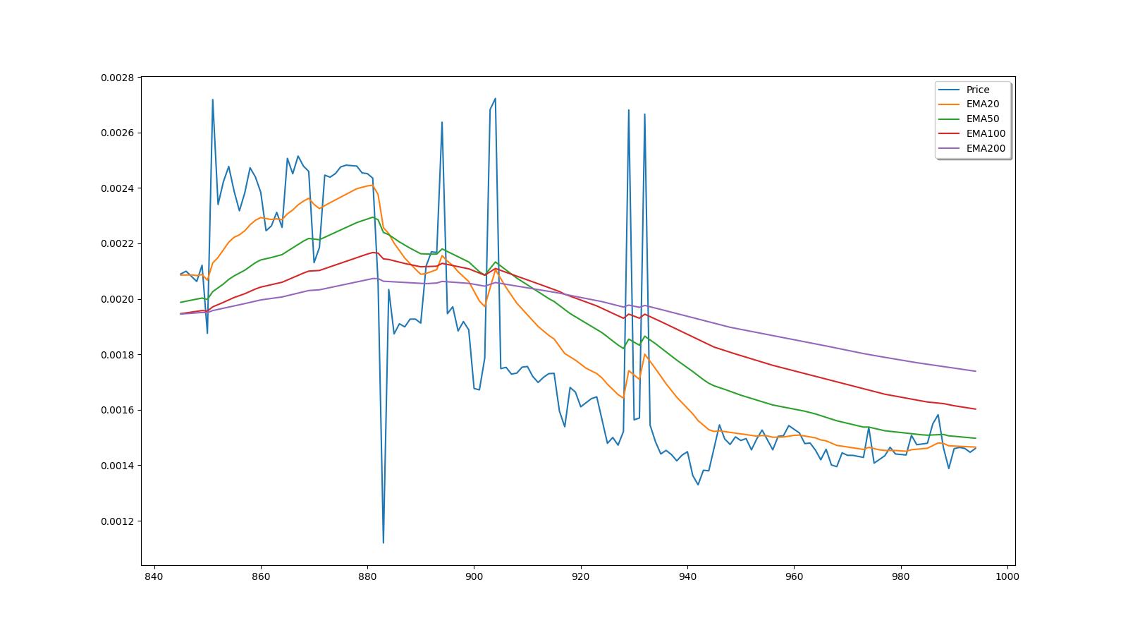 Change Exponential Moving Averages