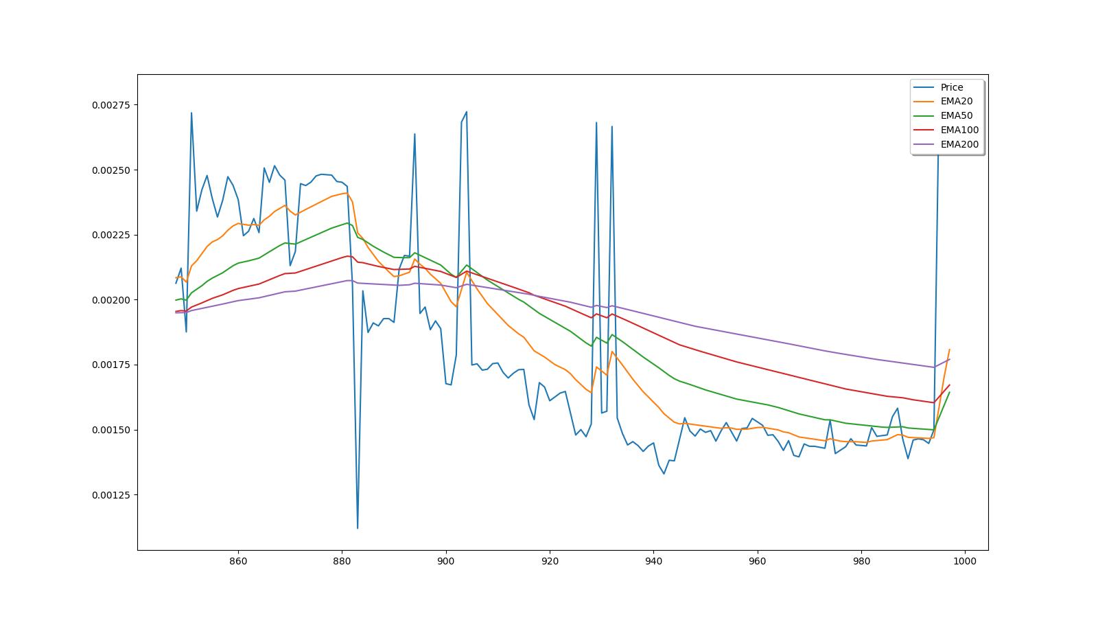 Change Exponential Moving Averages